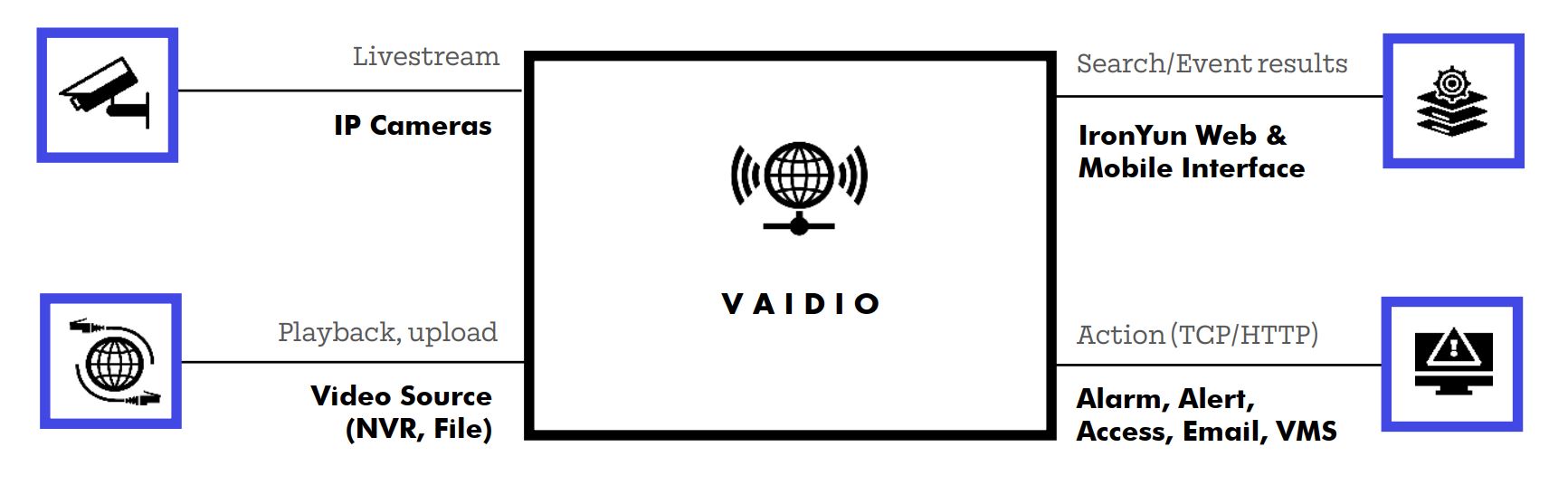 Phần mềm Nhận Diện Vật Thể với trí tuệ nhân tạo - Vaidio AI Vision